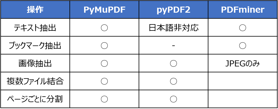 PythonでPDFを読み込む（PyMuPDF, PyPDF2, PDFminer）